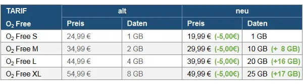 O2 Free - neue Tarife mit bis zu 25GB Datenvolumen und Drosselung light ...